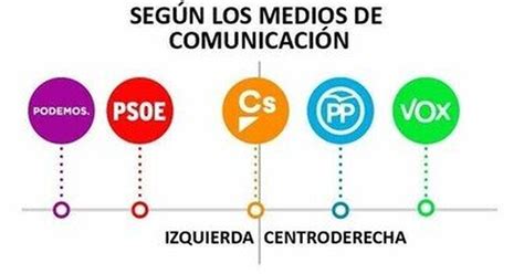 AsÍ Va EspaÑa La Realidad De La Ideología De Partidos Es Bien Distinta