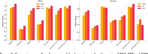 Figure 2 From Distributionally Robust Self Supervised Learning For