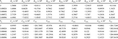 Second Order Dynamic Coefficients Download Scientific Diagram