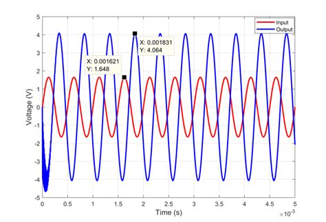 Indicates The Input And Output Signals In Time Domain When The Download Scientific Diagram