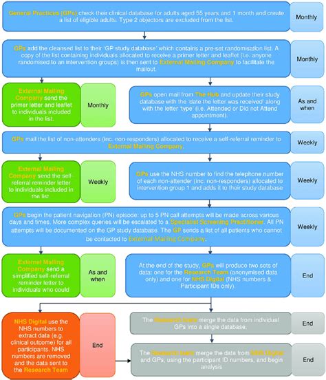 Study Data Flow Diagram Nhs National Health Service Download Scientific Diagram