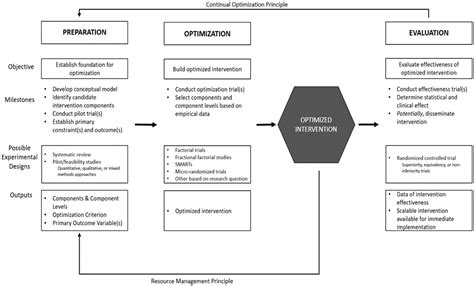 Applying The Multiphase Optimization Strategy For The Development Of Optimized Interventions In