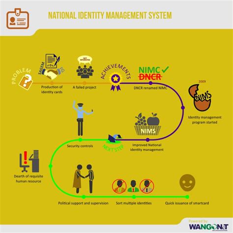 Chapter 20 National Identity Management System Public Service
