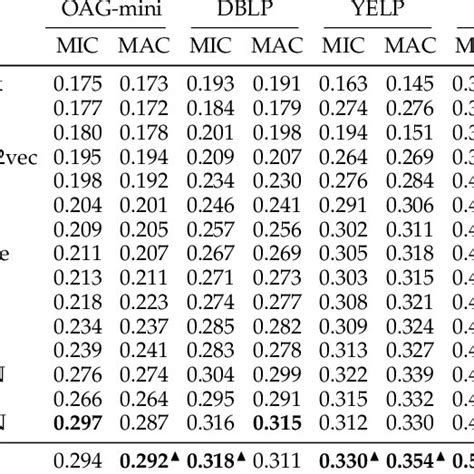 Results For The Multi Label Node Classification Task Download Scientific Diagram