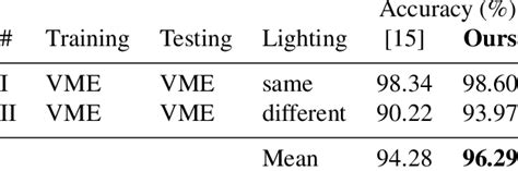 Evaluation Indicators Of Our Object Recognition Module Download