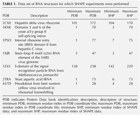Correlating Shape Signatures With Three Dimensional Rna Structures Correlating Shape Signatures With Three Dimensional Rna Structures