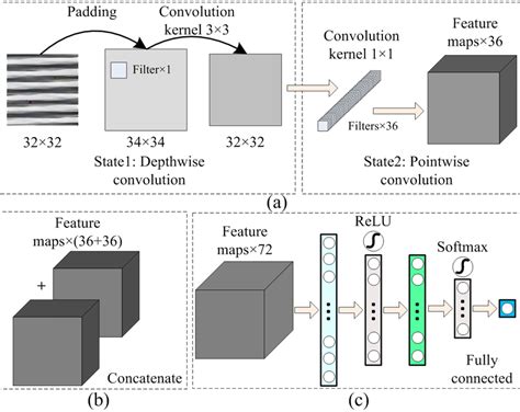 Layer Operation A Separable Convolution Layer B Concatenate Download Scientific Diagram