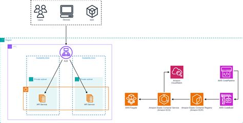 Application Api Development With Aws Ecs Envative