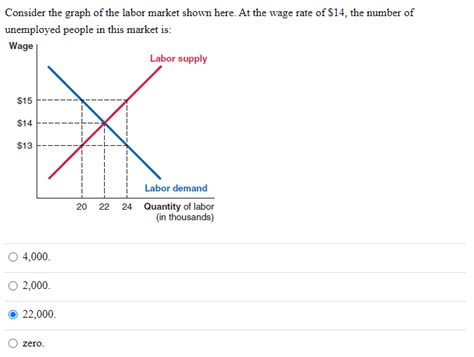 Solved Consider The Graph Of The Labor Market Shown Here At