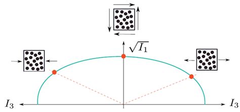 Transversely Isotropic Plastic Potential Function Schematic