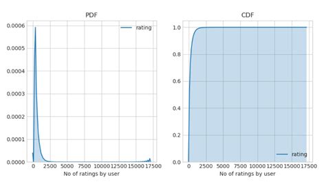 Collaborative Based Recommendation System Using Svd By Mansi Arora