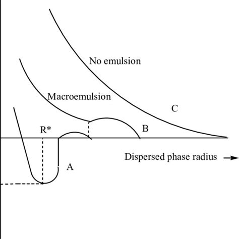 The Critical Packing Parameter Relates The Head Group Area The Length