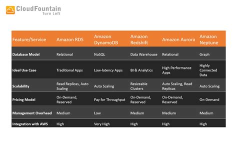 How To Choose Right Aws Compute Storage And Database Services For Your Business