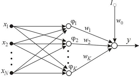 The Architecture Of A Non Linear Svm Network Download Scientific Diagram