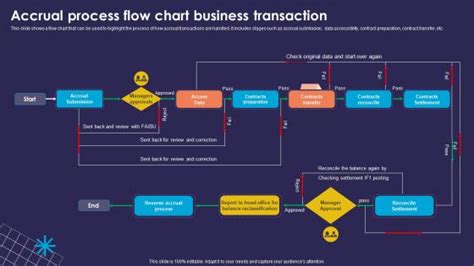 Accrual Process Flow Chart Business Transaction Ppt Presentation Ppt Example