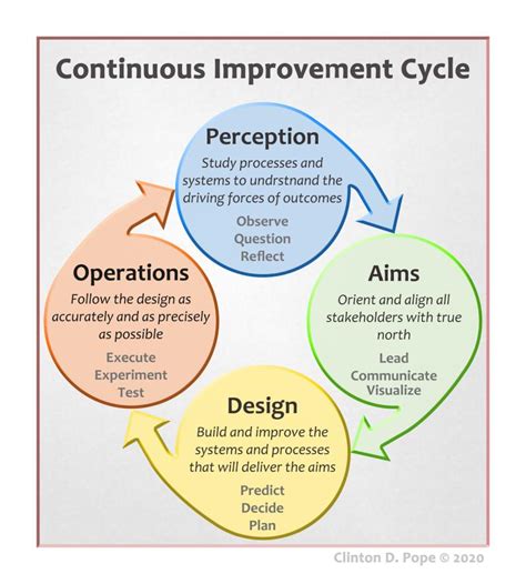 Clinton D Pope On Linkedin Mistakes Continuousimprovement