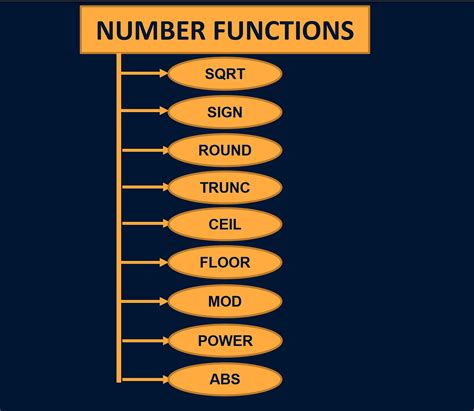 oracle sql number functions the oracle numeric functions take a… by prasad yejarla medium