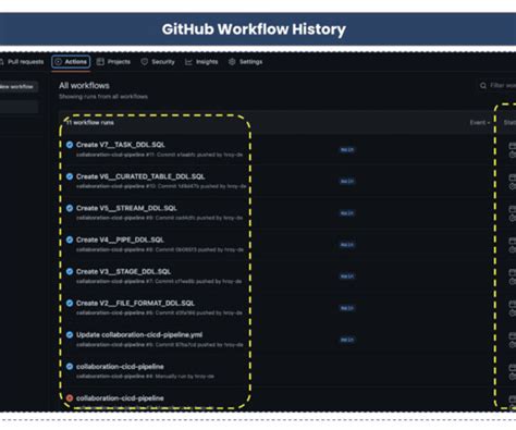 Aws Data Pipeline And Sql Data Science Current
