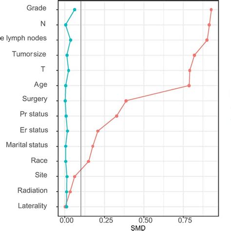 Distribution Of Standardized Mean Differences Smds Between The Cht