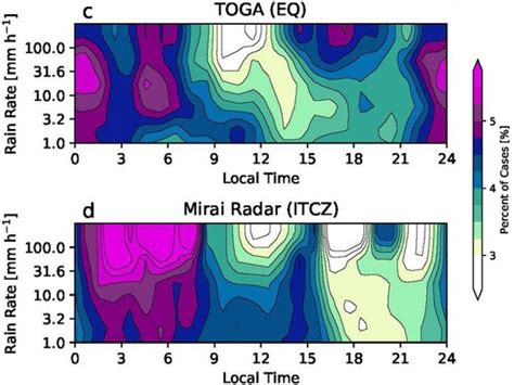Diurnal Rainfall Variation Over The Equator