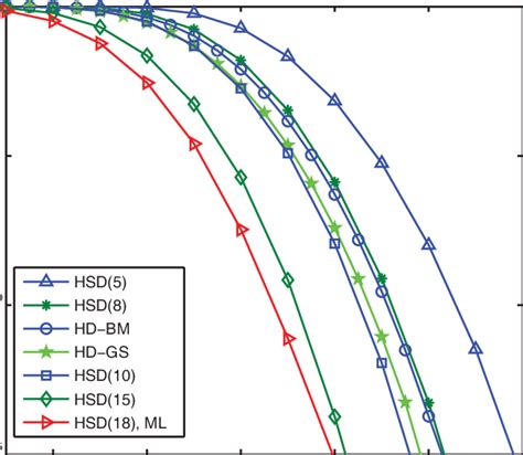 bounds on the performance of hard decision sphere decoding of the 31