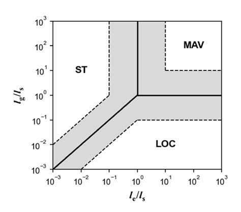Representation Of The Three Diffusion Regimes Short Time St Download Scientific Diagram