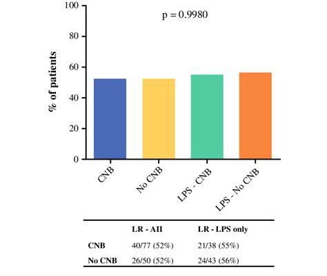 Histogram And Table Showing Local Recurrence Rates For Patients Who