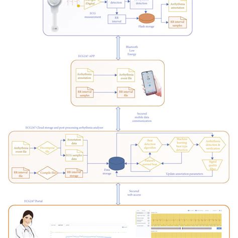 The Ecg247 Smart Heart Sensor System Sensor With Real Time Arrhythmia