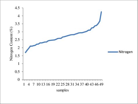 Nitrogen Content Distribution Download Scientific Diagram