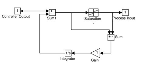 1 Pi Antiwindup Control Scheme In A Recent Paper 1 We Proposed A Download Scientific