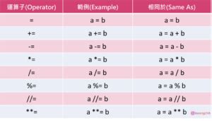 Python for Beginners 各類運算子 Operators 詳細介紹與使用 SimpleLearn