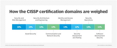 What Is Certified Information Systems Security Professional Cissp