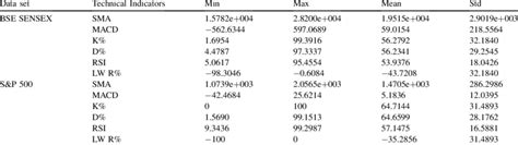 Summary Statistics Of Selected Technical Indicators Download Table
