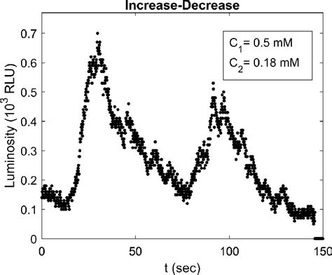 Example Of Results For An Increase Decrease Experiment With Parameters