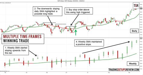 A Practical Guide To Price Action Trading Trading Setups Review