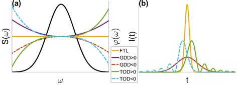 1 Representation Of The Effect Of The Spectral Phase In The Temporal