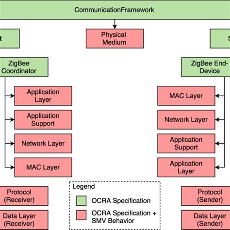 Nominal Framework Model For The Zigbee Wireless Communication System