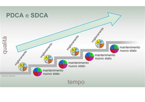 Pdca Problem Setting