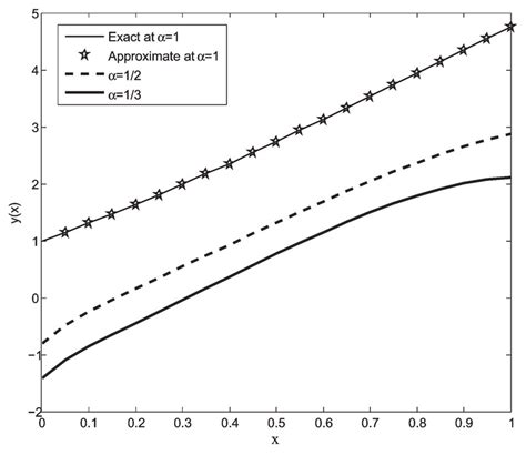 Exact And Approximate Solution At α 1 And Approximate Solutions At α