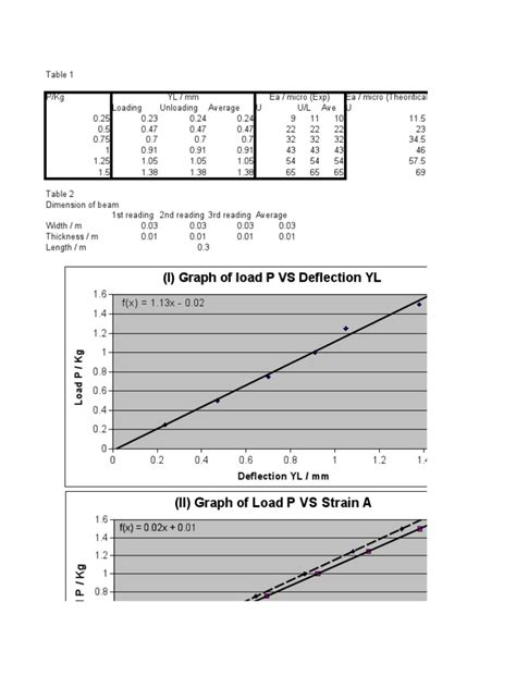 Load Vs Deflection Analysis Pdf