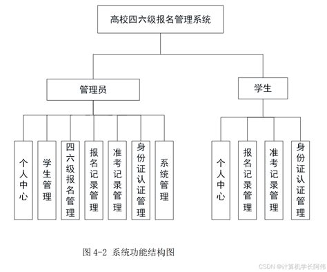 Java项目 基于ssm框架的高校四六级报名管理系统项目实战附源码文档 Csdn博客
