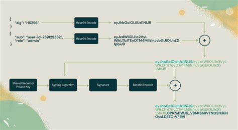 Understand What Happens When You Click The Login Button