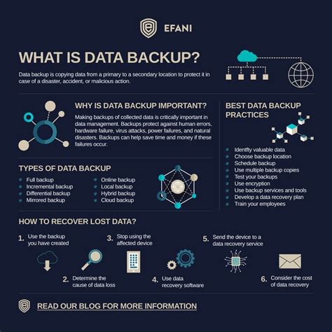 Data Backup And Recovery Importance Types Best Practices And