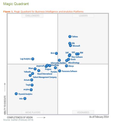 Gartners Magic Quadrant For Bi 2014 Featuring Tableau Encore Business Solutions