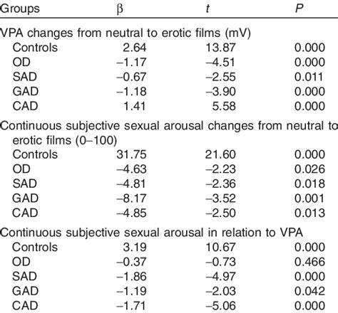 Summary Of Hierarchical Linear Modeling Results Download Table