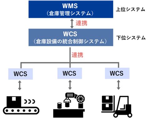 Wms・wcsとは？両者の違いと関係性をわかりやすく図解 Rally Note〜激しい環境変化を乗り越えるためのビジネスマガジン〜