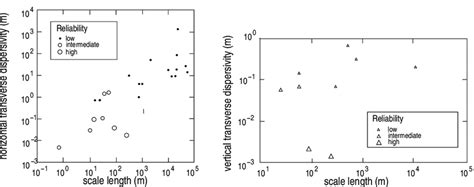 7 Scale Dependence Of Transverse Dispersivity Modified From Gelhar Et