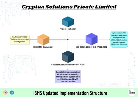 Our New Isms Implementation Structure Cryptua Solutions