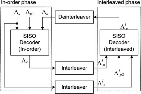 Figure 1 From Memory Reduced Turbo Decoding Architecture Using Nii Metric Compression Semantic
