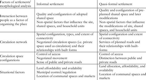 The Conceptual Framework For Analysing Housing Settlements Of Different